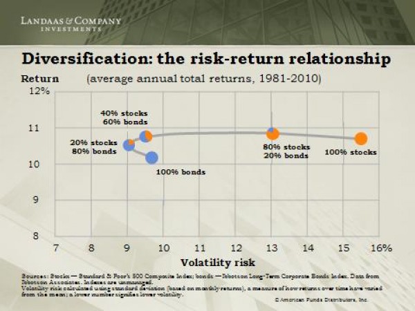 The Efficient Frontier: Balancing Risk and Return | Landaas & Company The Efficient Frontier: Balancing Risk and Return | Landaas & Company